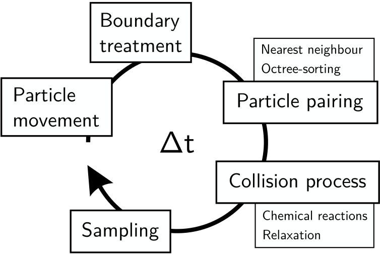 Introduction to the Direct Simulation Monte Carlo (DSMC) method ... Introduction to the Direct Simulation Monte Carlo (DSMC) method ...
